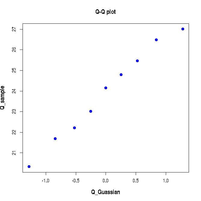 The quantile-Quantile plot, QQ plot