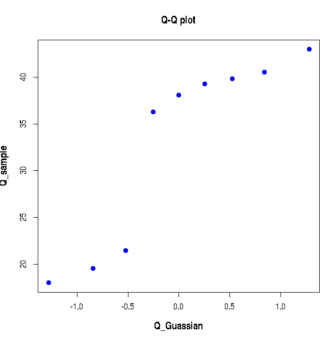 The quantile-Quantile plot, QQ plot