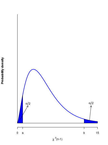 Hypothesis Testing Single Population Variance