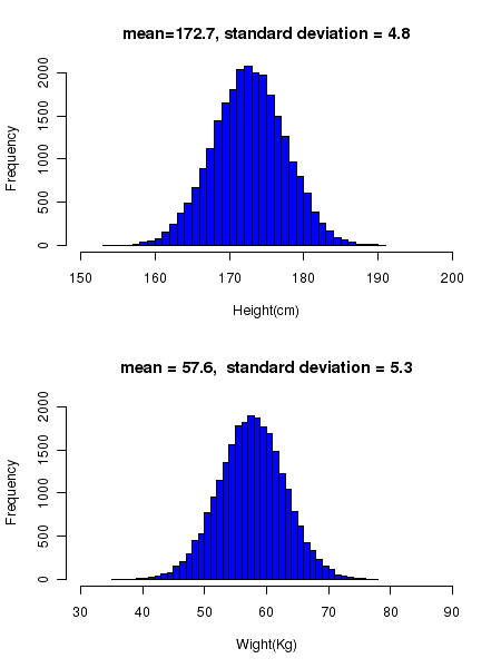 Statistical Distribution Gaussian Distribution Normal Distribution 