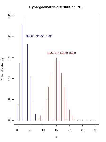 Statistical Distribution Hypergeometric Distribution Bernoulli Trial Binomial Distribution