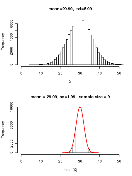 Sampling Distribution Of Mean