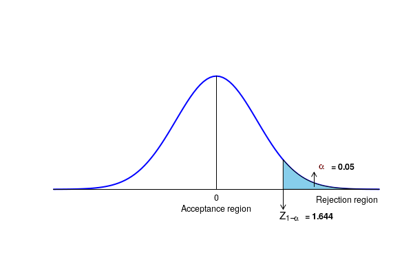 Hypothesis Testing Single Population Proportion